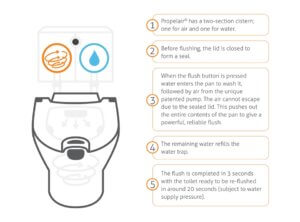 Propelair® | The Toilet Reinvented | Jigsaw FM : Jigsaw FM